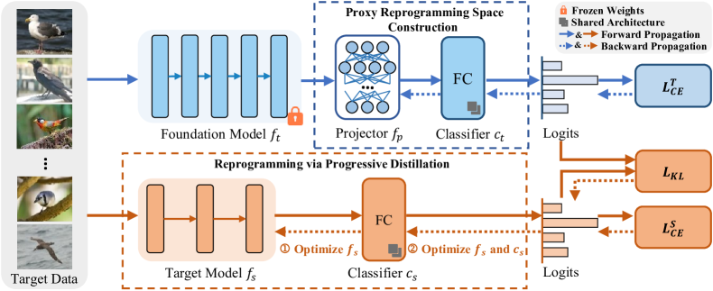 [2304.02263] Towards Efficient Task-Driven Model Reprogramming with Foundation Models