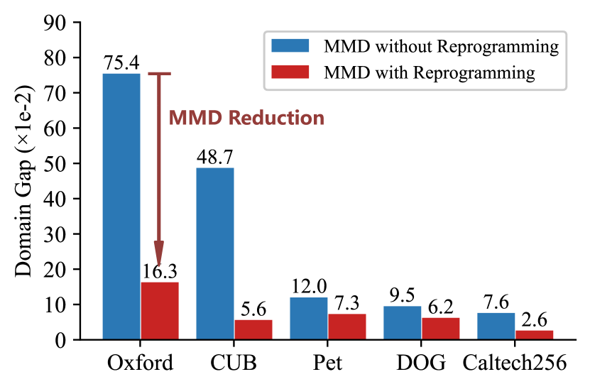 [2304.02263] Towards Efficient Task-Driven Model Reprogramming with Foundation Models