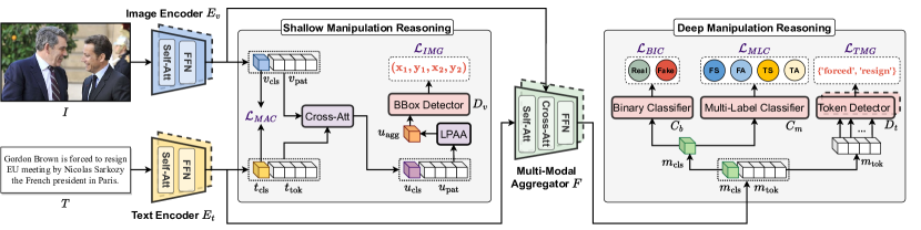 [2304.02556] Detecting and Grounding Multi-Modal Media Manipulation