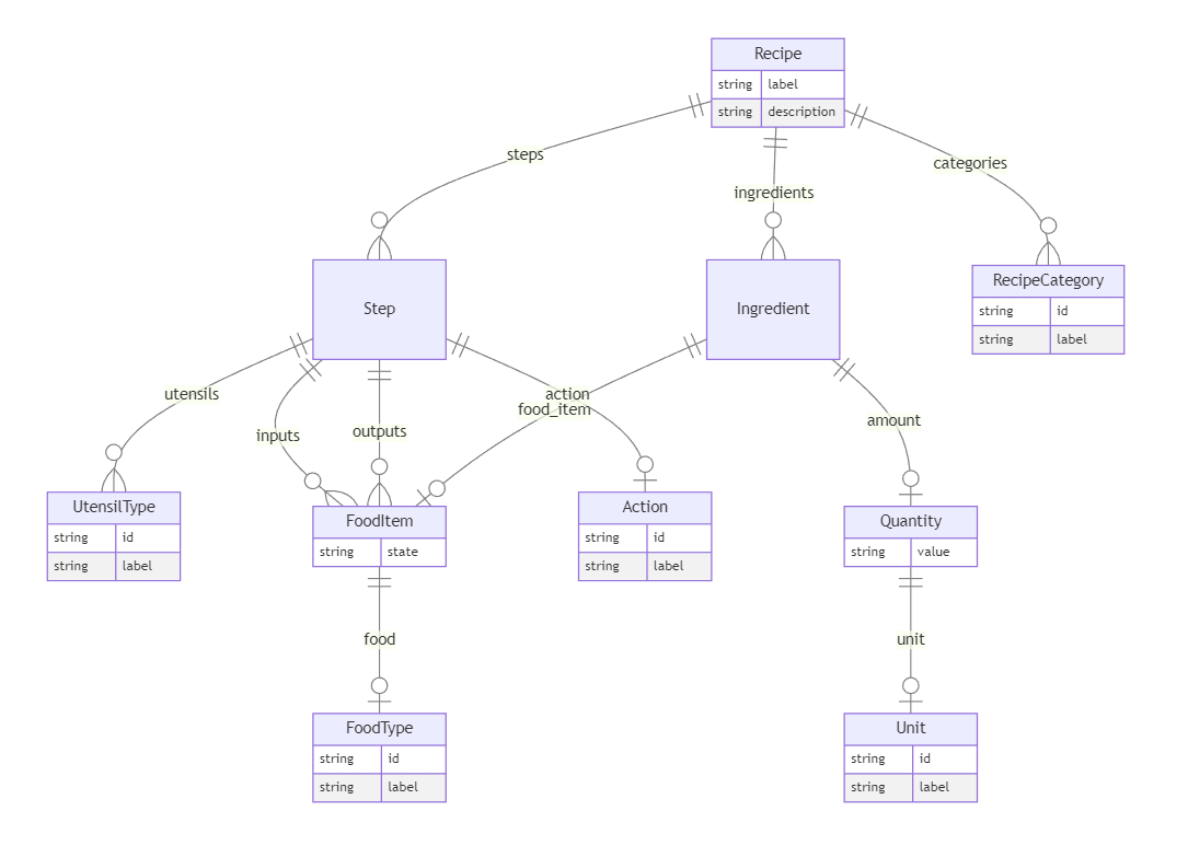 [2304.02711] Structured Prompt Interrogation and Recursive Extraction of Semantics (SPIRES): a ...