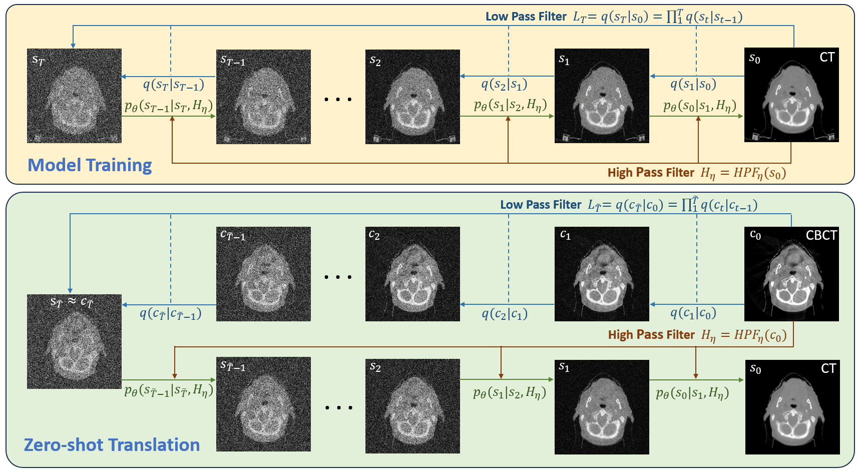 [2304.02742] Zero-shot Medical Image Translation via Frequency-Guided ...
