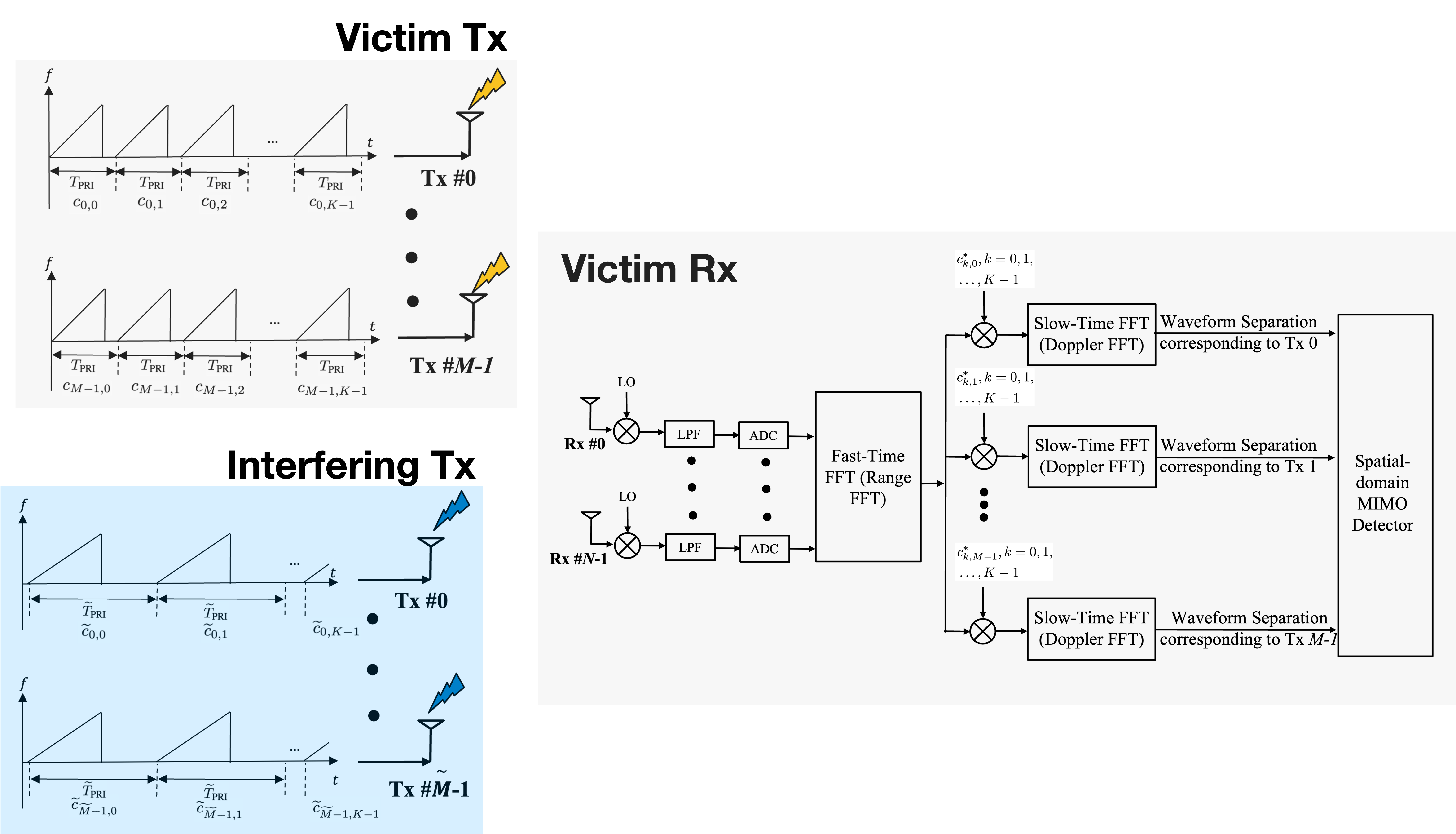 [2304.03177] Mutual Interference Mitigation for MIMO-FMCW Automotive Radar