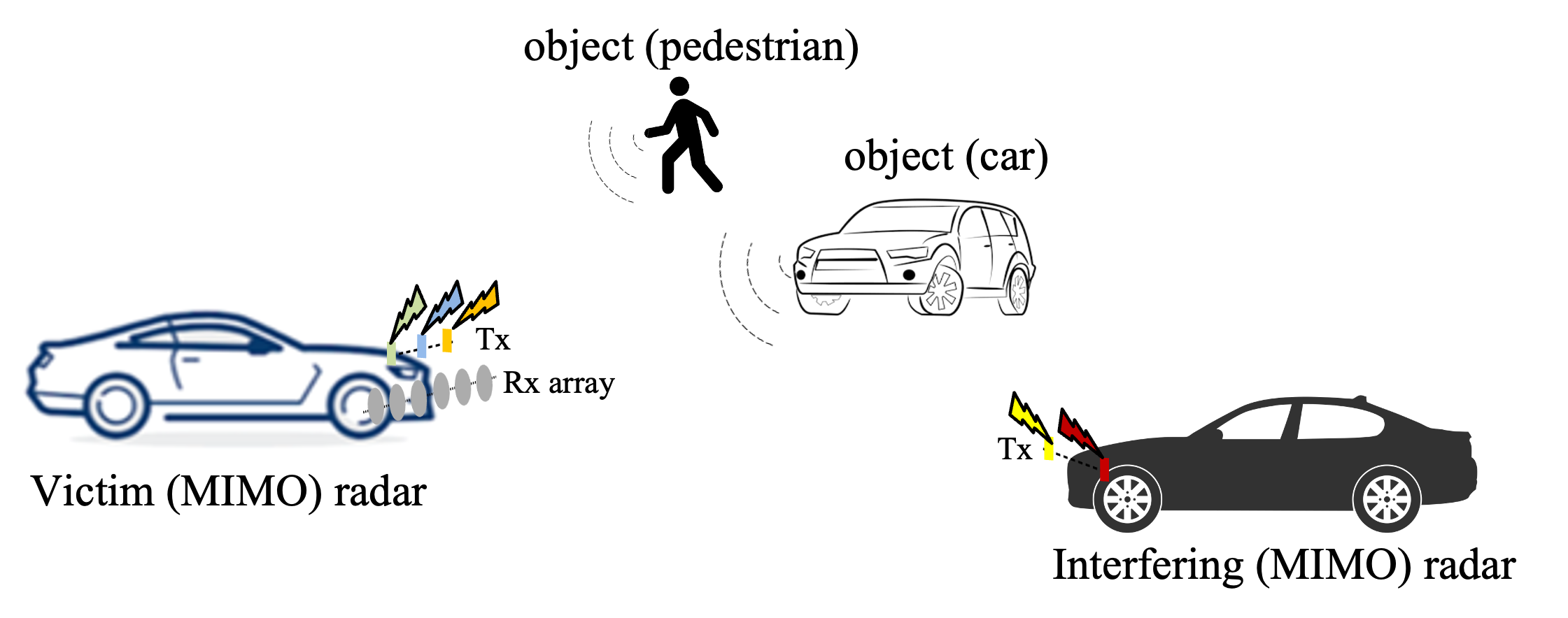 [2304.03177] Mutual Interference Mitigation for MIMO-FMCW Automotive Radar