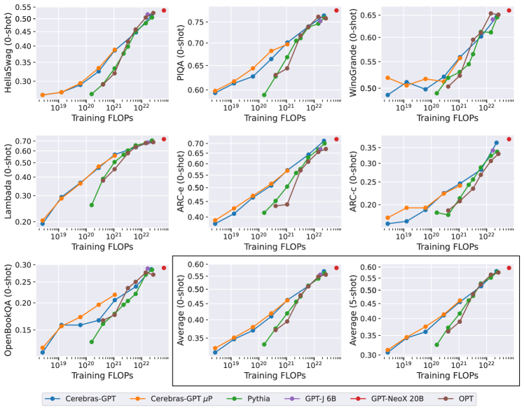 [2304.03208] Cerebras-GPT: Open Compute-Optimal Language Models Trained on the Cerebras Wafer ...