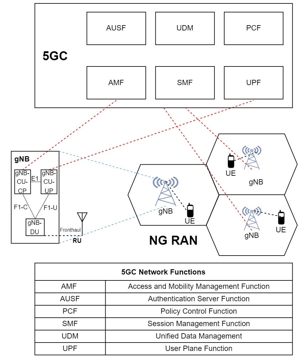 [2304.03346] SDN enabled Mobility Management in Multi Radio Access Technology 5G networks: A Survey