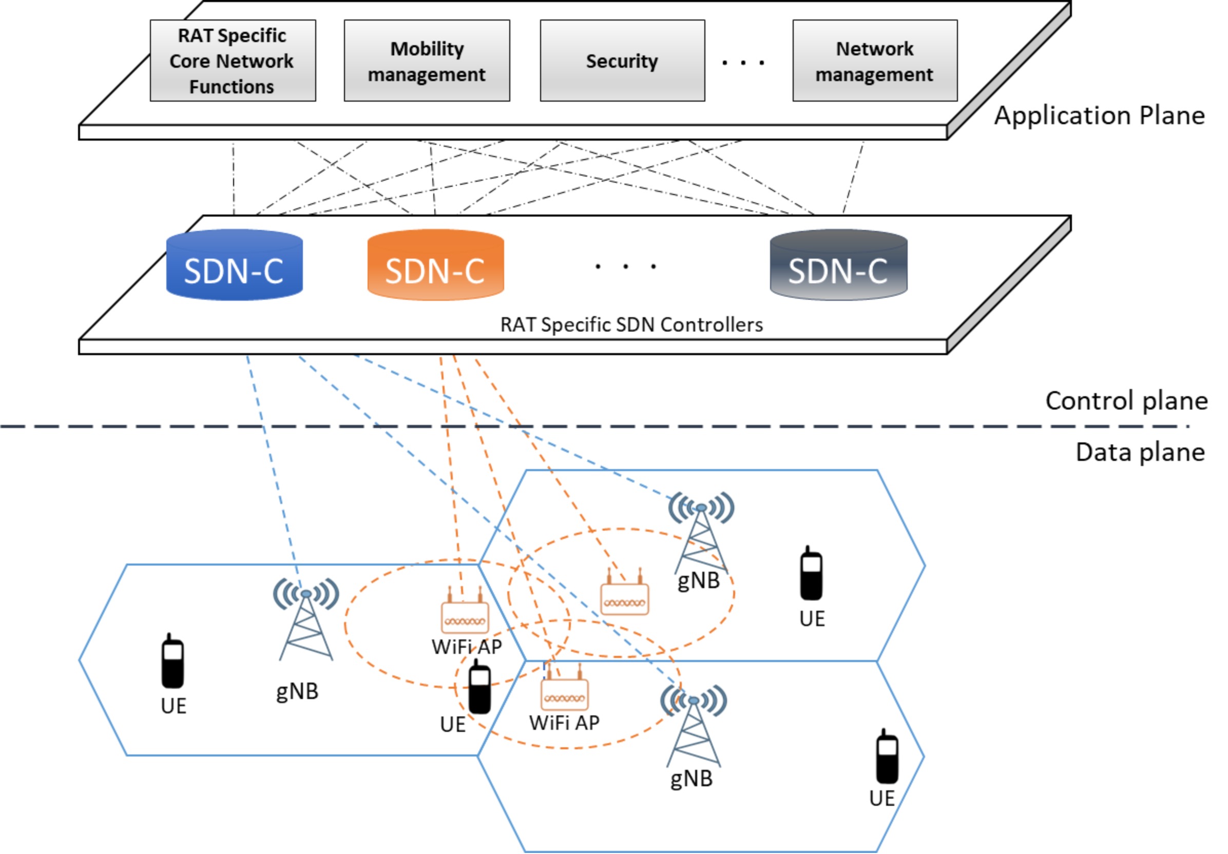 [2304.03346] SDN enabled Mobility Management in Multi Radio Access Technology 5G networks: A Survey