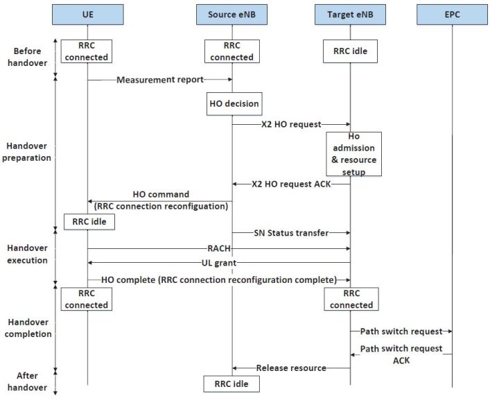 [2304.03346] SDN enabled Mobility Management in Multi Radio Access Technology 5G networks: A Survey