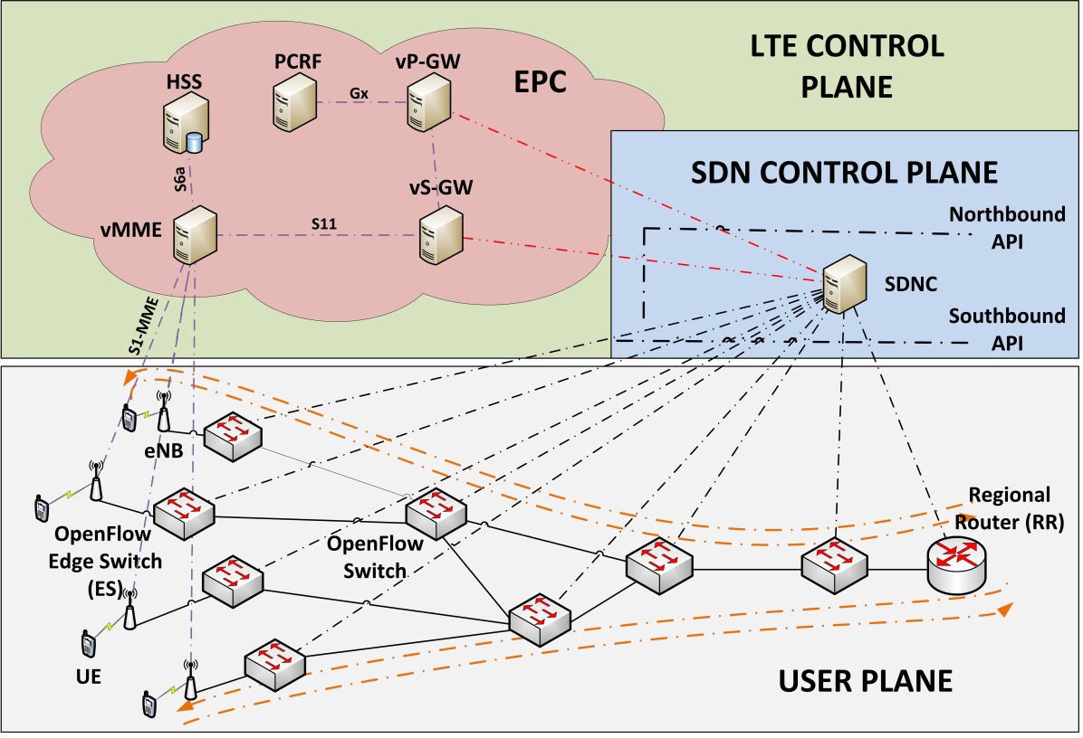 [2304.03346] SDN enabled Mobility Management in Multi Radio Access ...