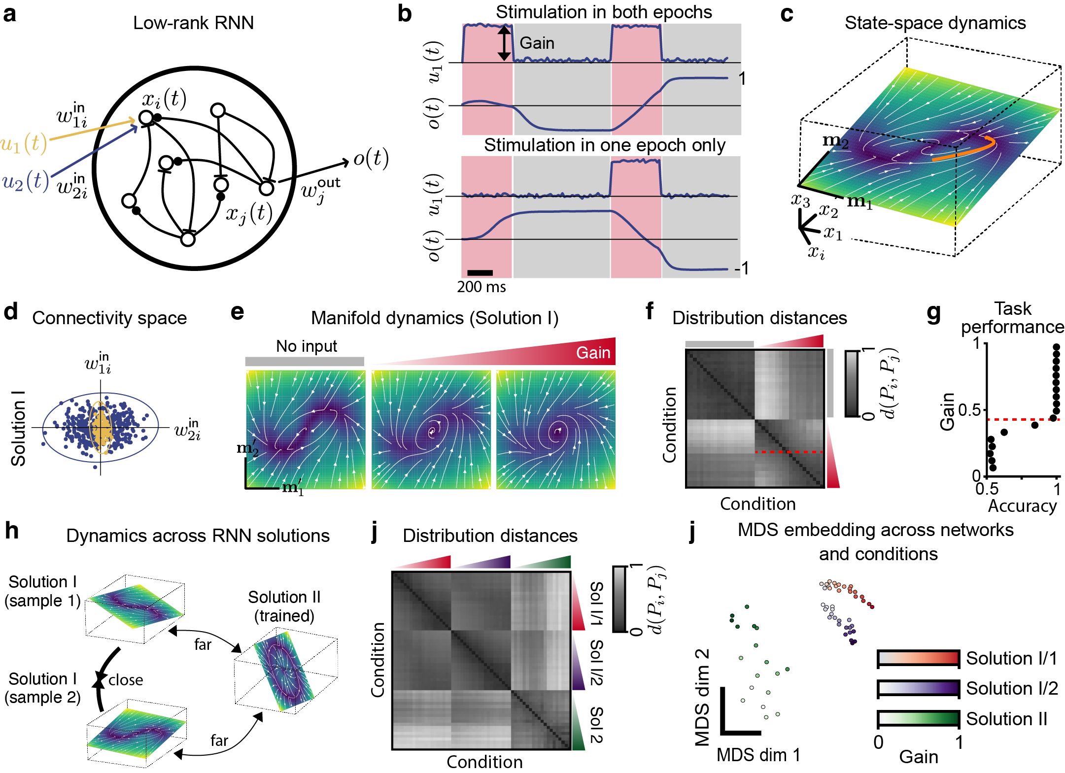 [2304.03376] Interpretable statistical representations of neural population dynamics and geometry