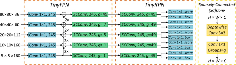 [2304.03428] TinyDet: Accurate Small Object Detection in Lightweight Generic Detectors⋆