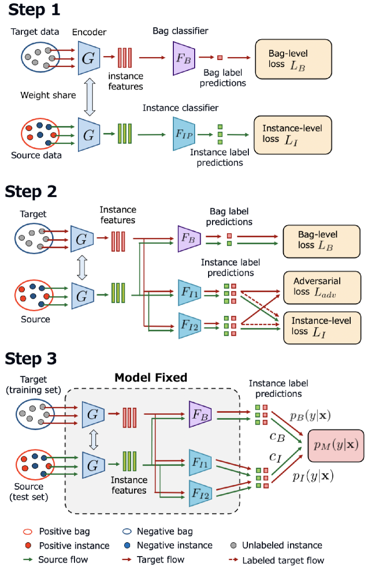 [2304.03537] Domain Adaptive Multiple Instance Learning for Instance-level Prediction of ...