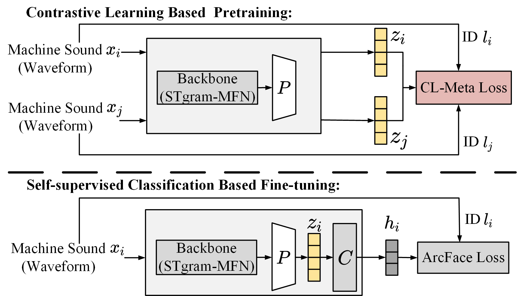 [2304.03588] Anomalous Sound Detection using Audio Representation with Machine ID based ...