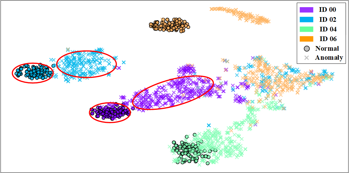 [2304.03588] Anomalous Sound Detection using Audio Representation with Machine ID based ...