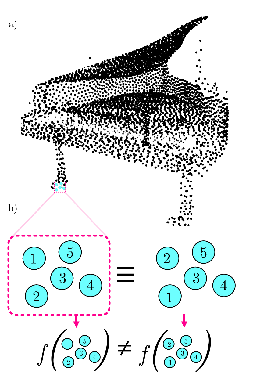 [2304.03601] Permutation Invariant Encodings for Quantum Machine Learning with Point Cloud Data