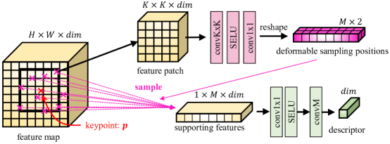 [2304.03608] ALIKED: A Lighter Keypoint and Descriptor Extraction ...