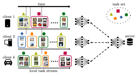 [2304.03626] Asynchronous Federated Continual Learning