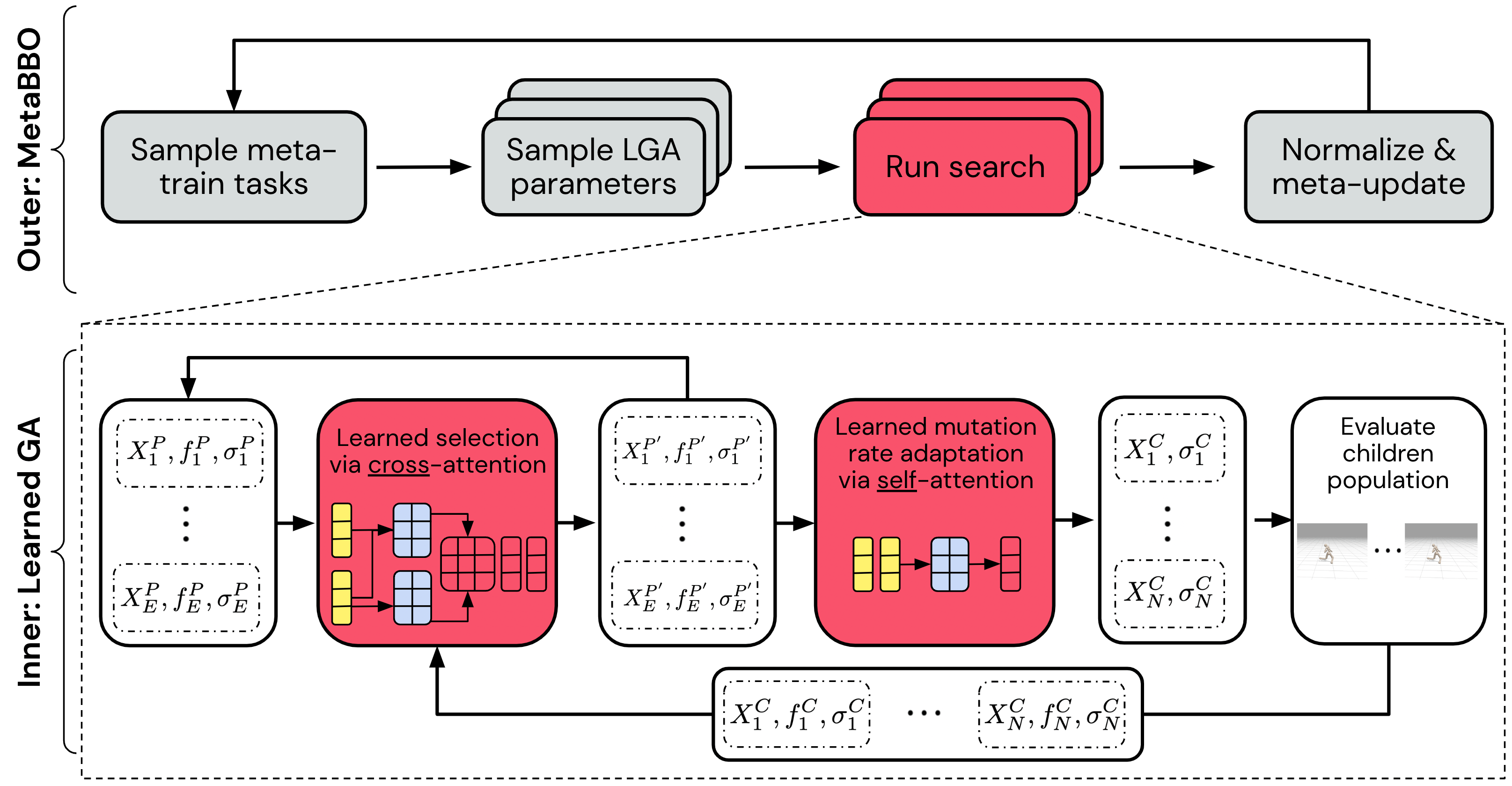 [2304.03995] Discovering Attention-Based Genetic Algorithms via Meta-Black-Box Optimization