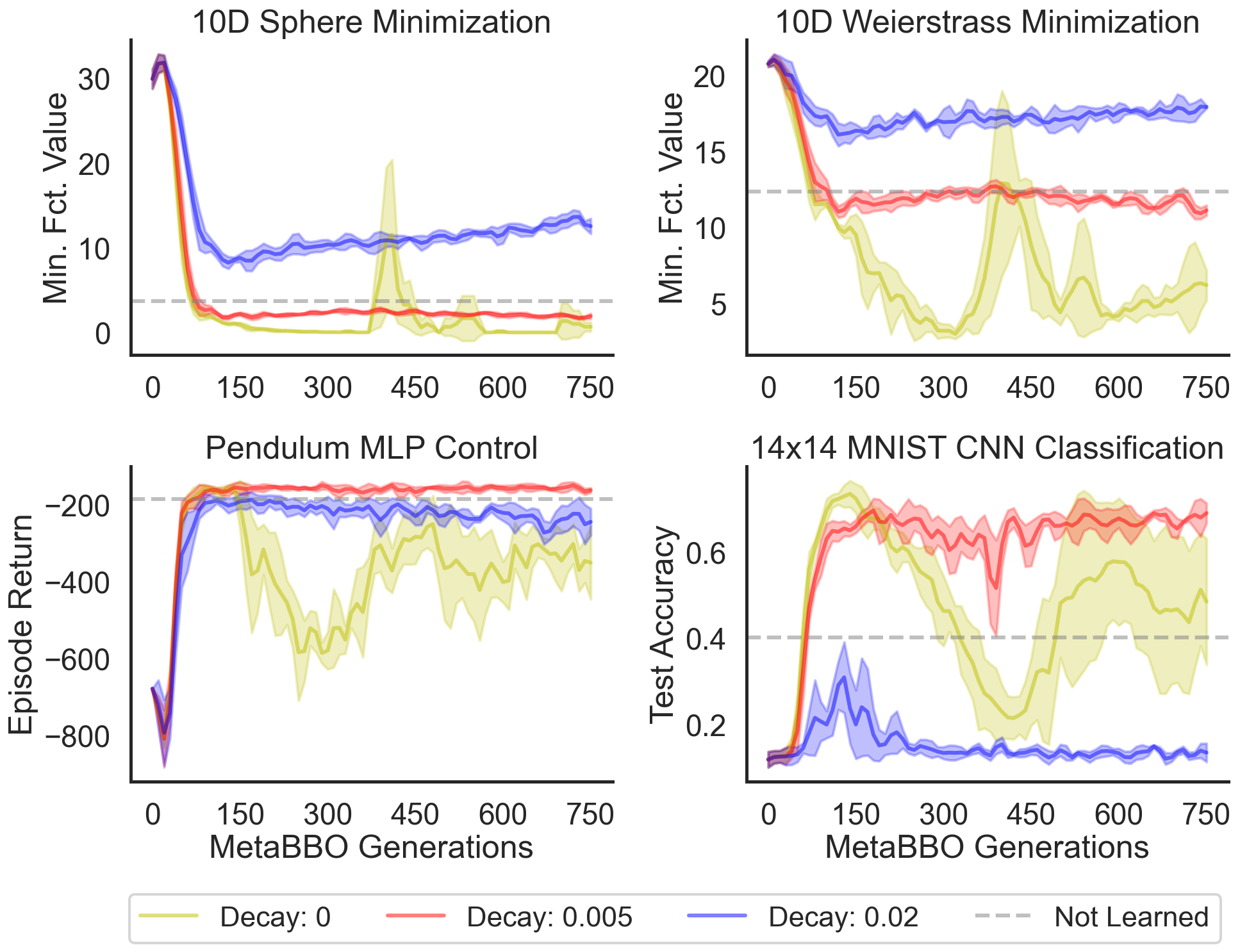 [2304.03995] Discovering Attention-Based Genetic Algorithms via Meta-Black-Box Optimization