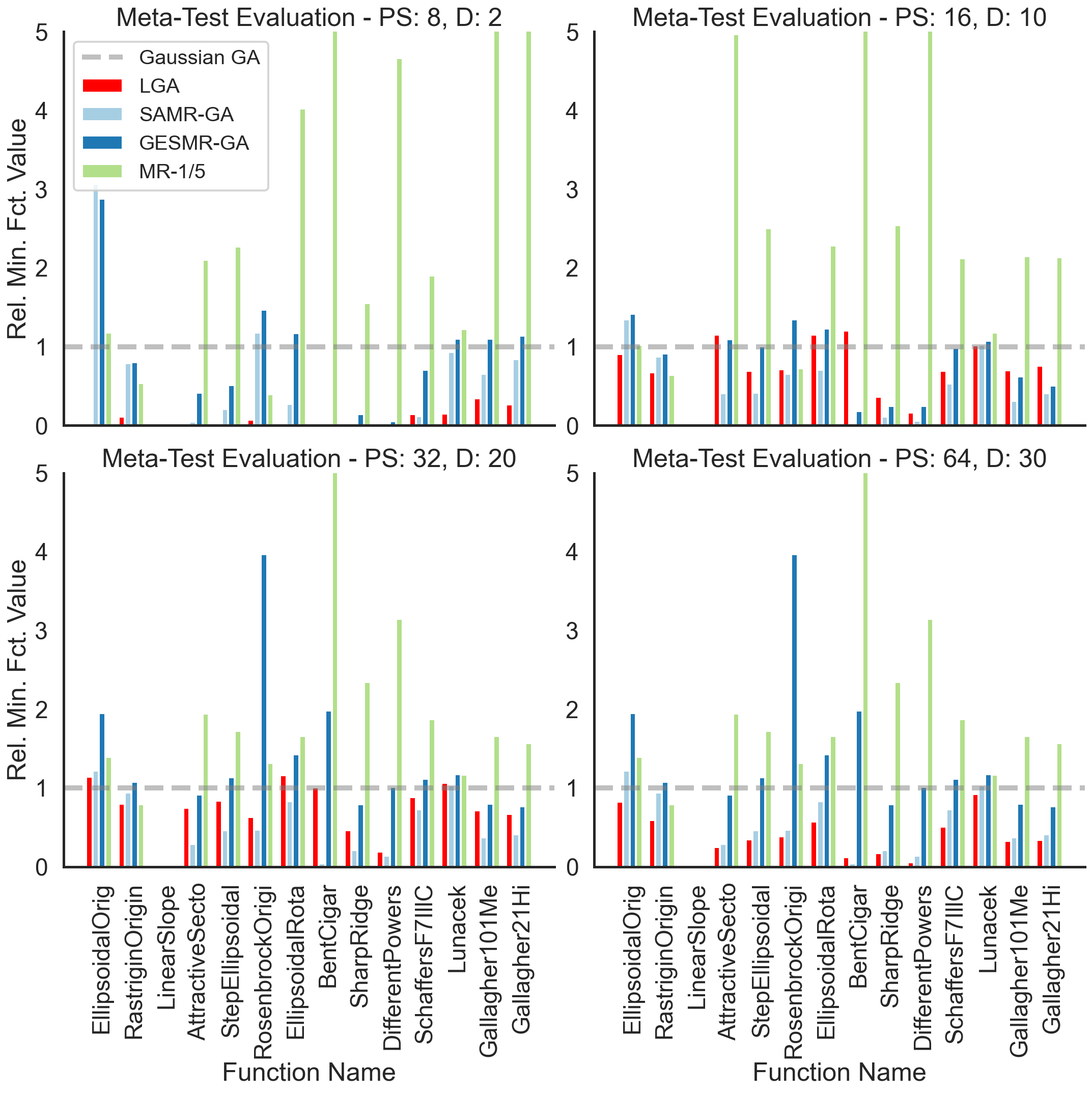 [2304.03995] Discovering Attention-Based Genetic Algorithms via Meta-Black-Box Optimization