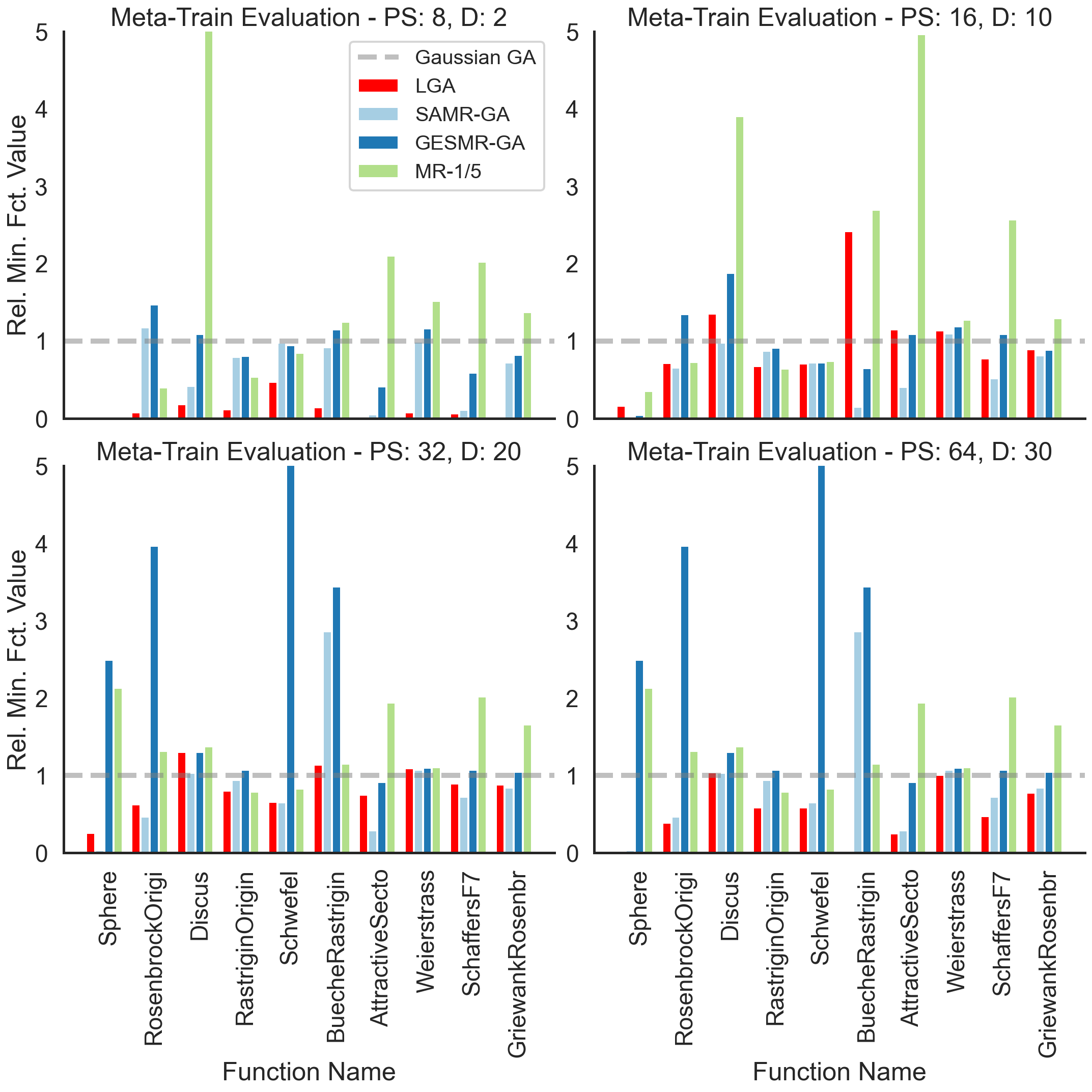 [2304.03995] Discovering Attention-Based Genetic Algorithms via Meta-Black-Box Optimization