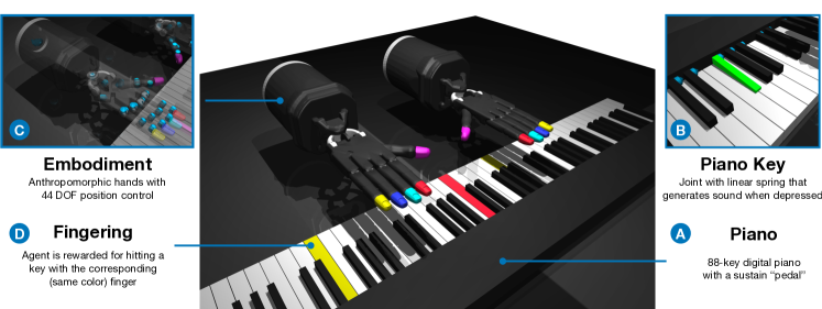[2304.04150] RoboPianist: Dexterous Piano Playing with Deep Reinforcement Learning
