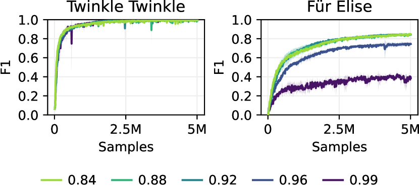 [2304.04150] RoboPianist: Dexterous Piano Playing with Deep Reinforcement Learning
