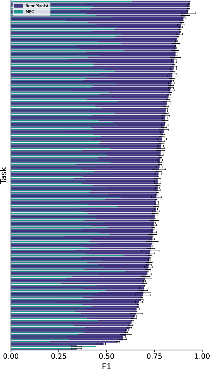 [2304.04150] RoboPianist: Dexterous Piano Playing with Deep Reinforcement Learning