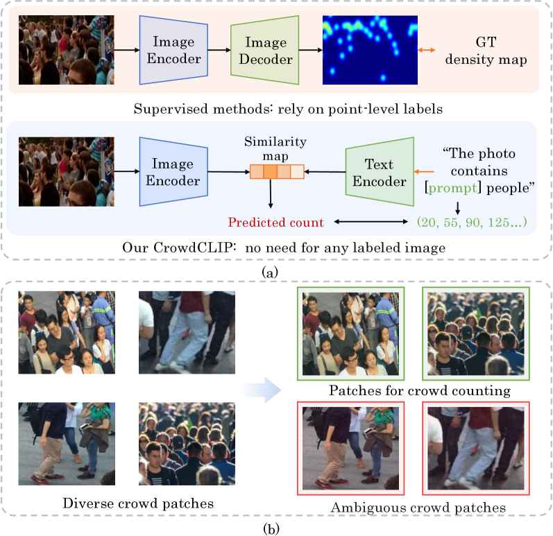 [2304.04231] CrowdCLIP: Unsupervised Crowd Counting via Vision-Language Model