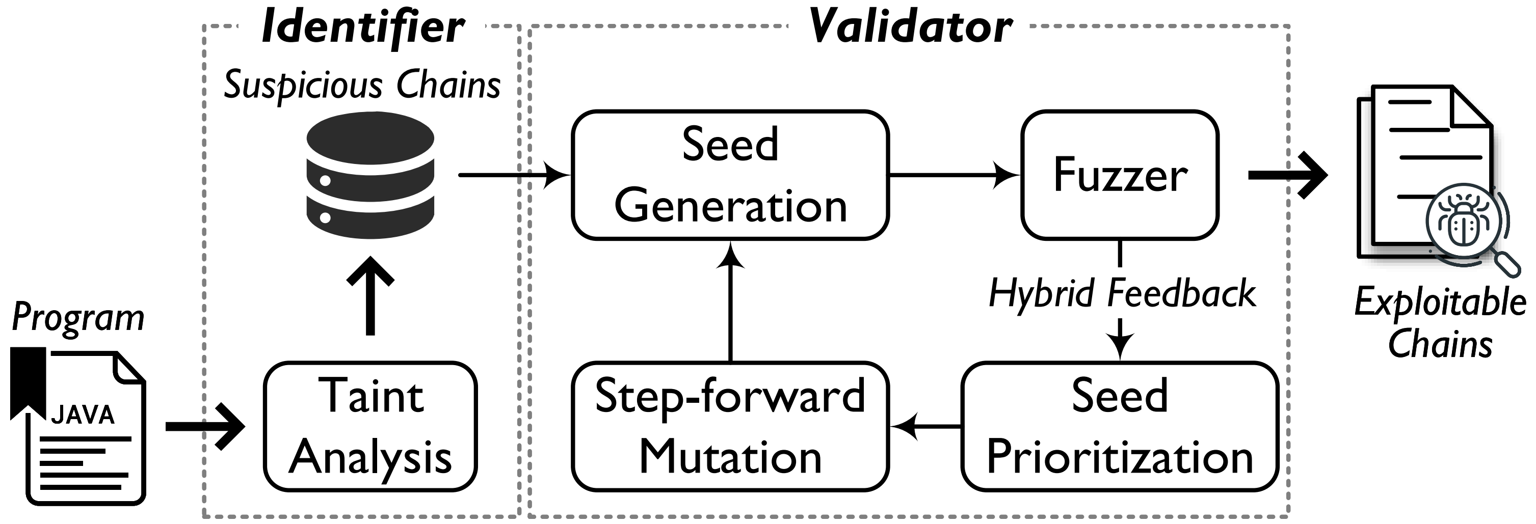 [2304.04233] ODDFuzz: Discovering Java Deserialization Vulnerabilities via Structure-Aware ...