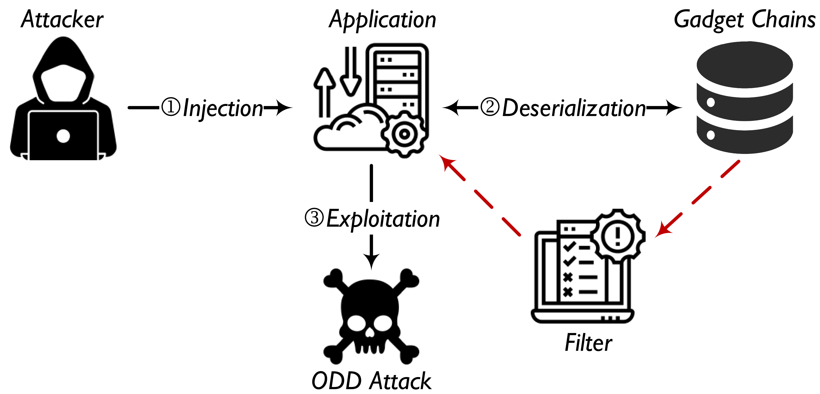 [2304.04233] ODDFuzz: Discovering Java Deserialization Vulnerabilities via Structure-Aware ...