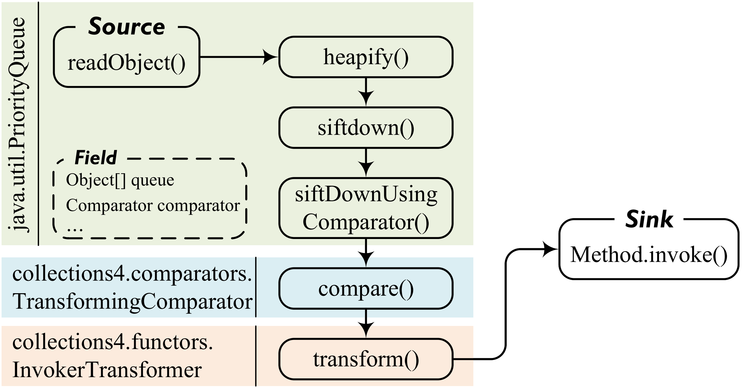 [2304.04233] ODDFuzz: Discovering Java Deserialization Vulnerabilities via Structure-Aware ...