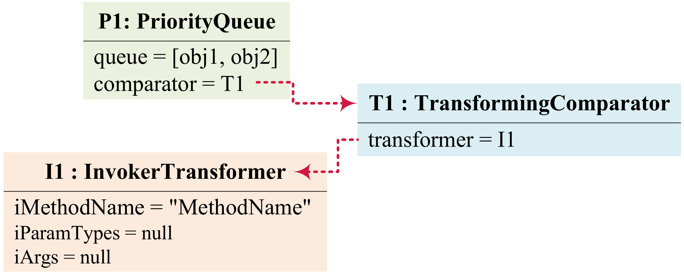 [2304.04233] ODDFuzz: Discovering Java Deserialization Vulnerabilities via Structure-Aware ...