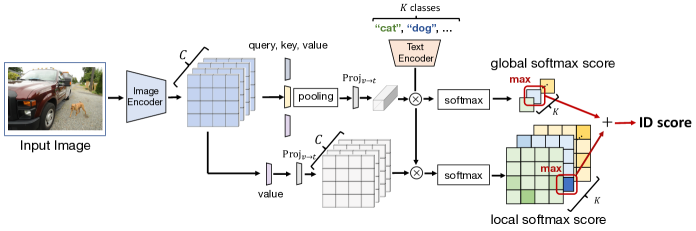 [2304.04521] Zero-Shot In-Distribution Detection in Multi-Object Settings Using Vision-Language ...