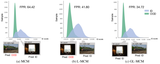 [2304.04521] Zero-Shot In-Distribution Detection in Multi-Object Settings Using Vision-Language ...