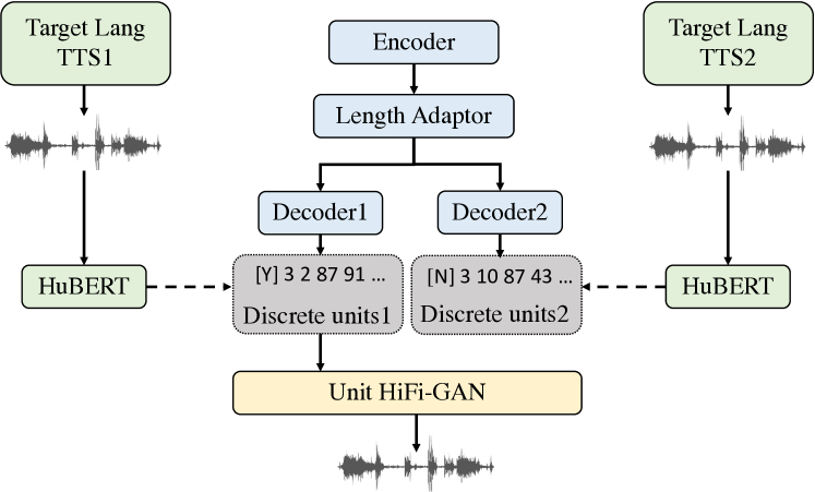 [2304.04618] Enhancing Speech-to-Speech Translation with Multiple TTS Targets