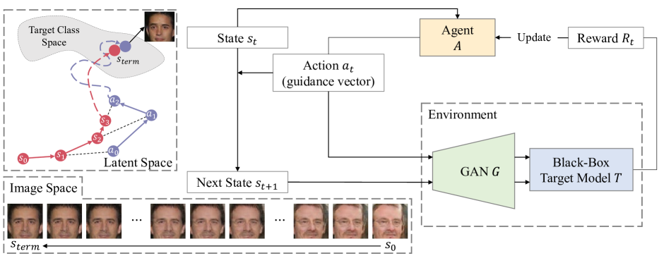 [2304.04625] Reinforcement Learning-Based Black-Box Model Inversion Attacks