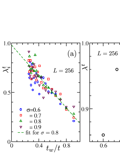 [2304.04996] Aging during Phase Separation in Long-Range Ising Model