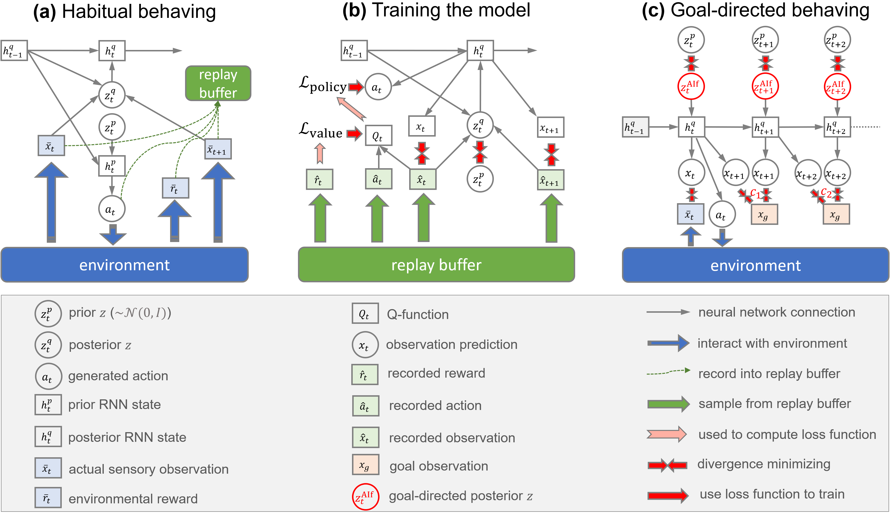 [2304.05008] Habits and goals in synergy: a variational Bayesian framework for behavior