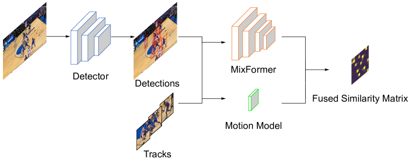 [2304.05170] SportsMOT: A Large Multi-Object Tracking Dataset in ...