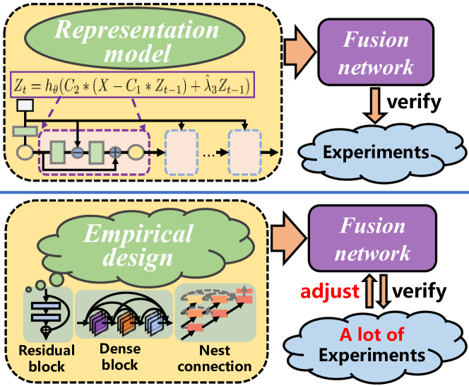 [2304.05172] LRRNet: A Novel Representation Learning Guided Fusion ...