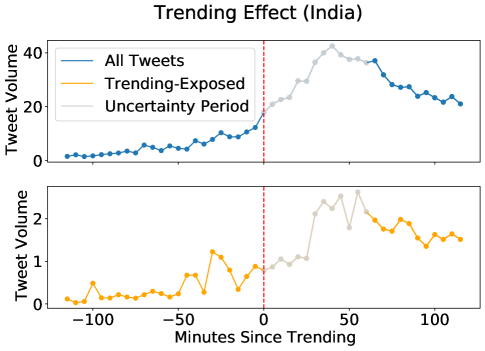 [2304.05382] Effects of Algorithmic Trend Promotion: Evidence from ...