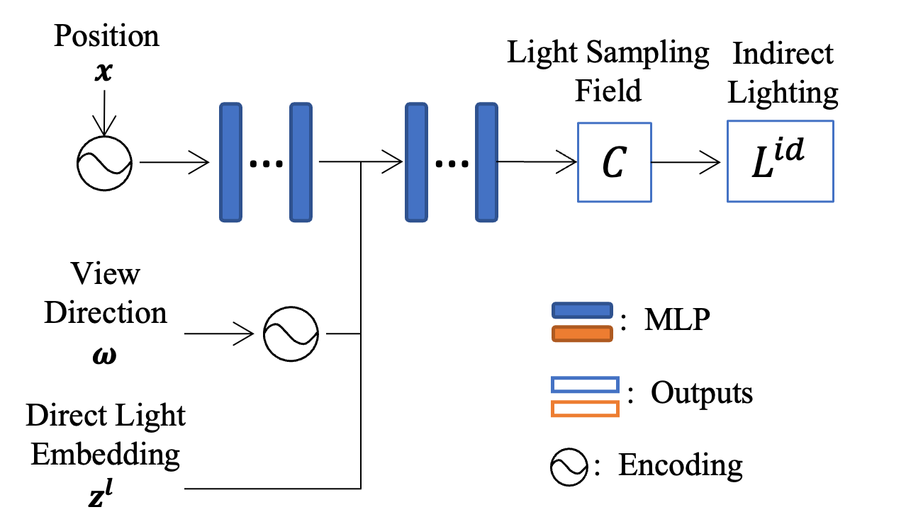 [2304.05472] Light Sampling Field and BRDF Representation for Physically-based Neural Rendering