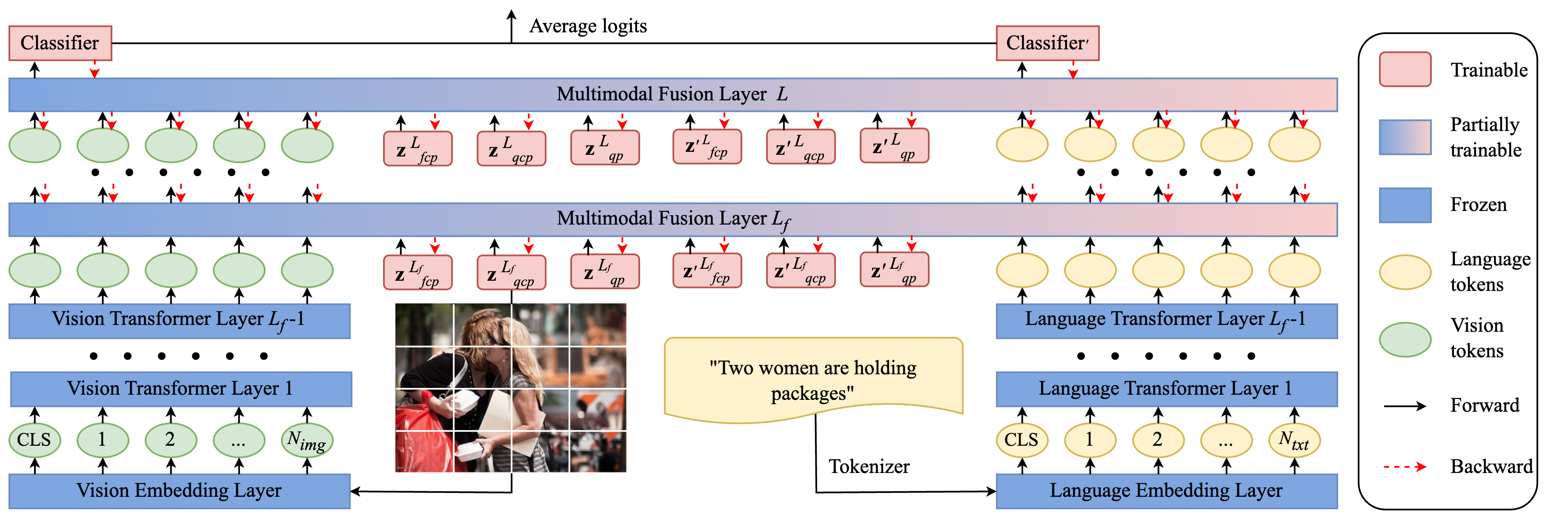 [2304.06306] Efficient Multimodal Fusion via Interactive Prompting