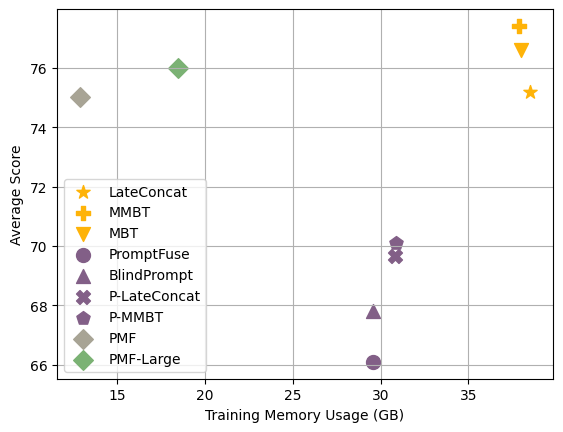 [2304.06306] Efficient Multimodal Fusion via Interactive Prompting