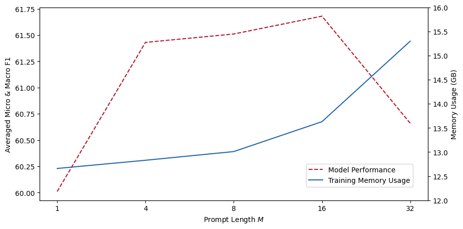 [2304.06306] Efficient Multimodal Fusion via Interactive Prompting