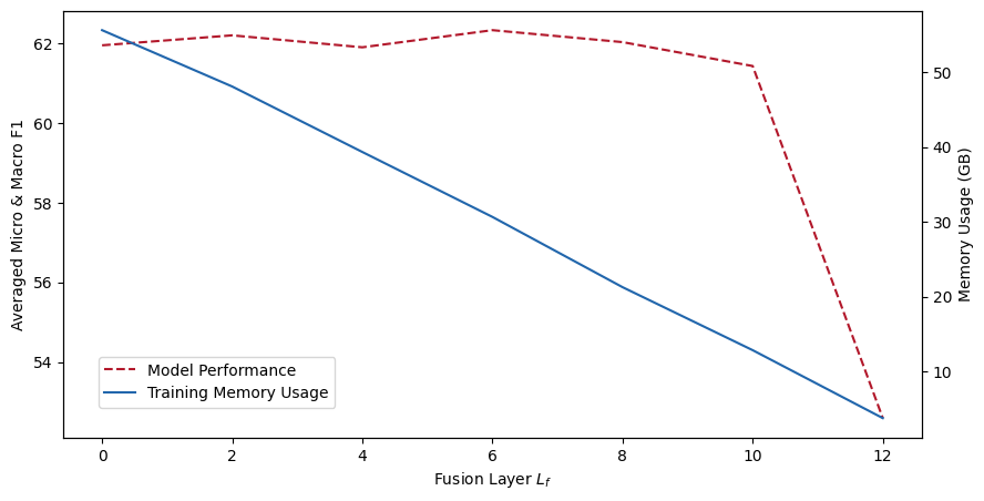 [2304.06306] Efficient Multimodal Fusion via Interactive Prompting
