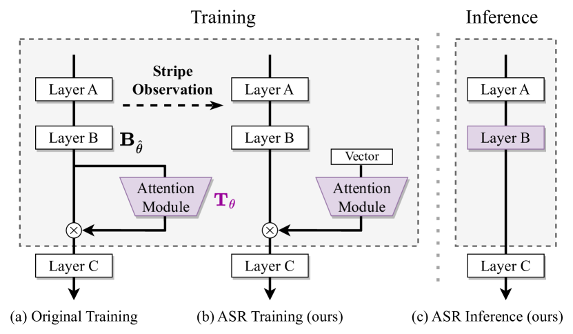 [2304.06345] ASR: Attention-alike Structural Re-parameterization