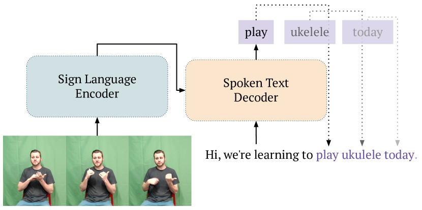 [2304.06371] Sign Language Translation from Instructional Videos