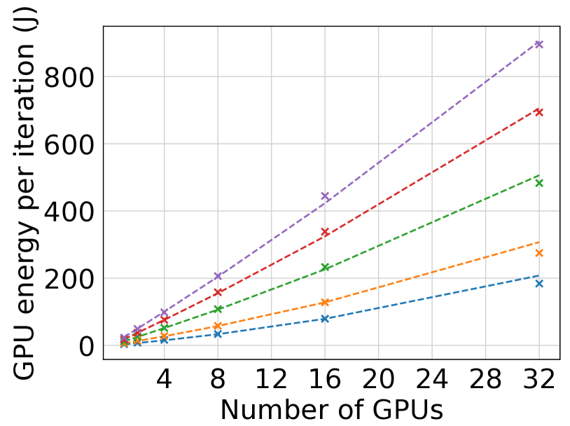 [2304.06381] Energy-Efficient GPU Clusters Scheduling for Deep Learning