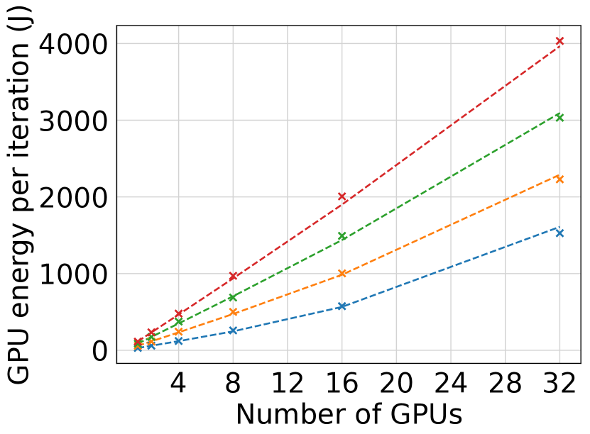[2304.06381] Energy-Efficient GPU Clusters Scheduling for Deep Learning